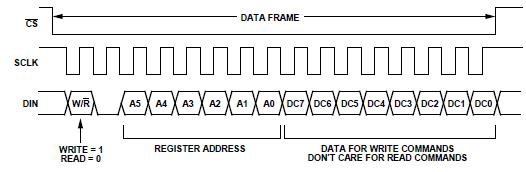 How-to: Using SPI and FPGA with LabVIEW and Embedded Sensors - NI